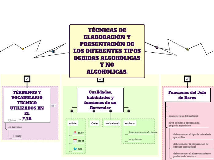TÉCNICAS DE ELABORACIÓN Y PRESENTACIÓN DE ...- Mind Map